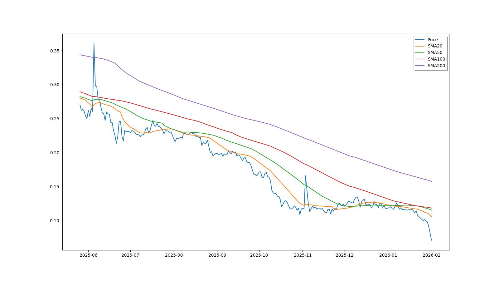 Braintrust Simple Moving Averages