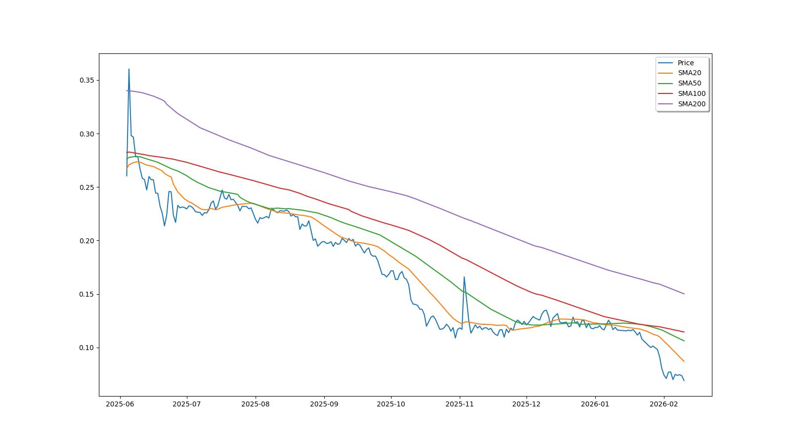 Braintrust Simple Moving Averages
