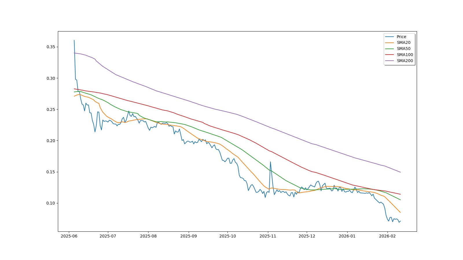 Braintrust Simple Moving Averages