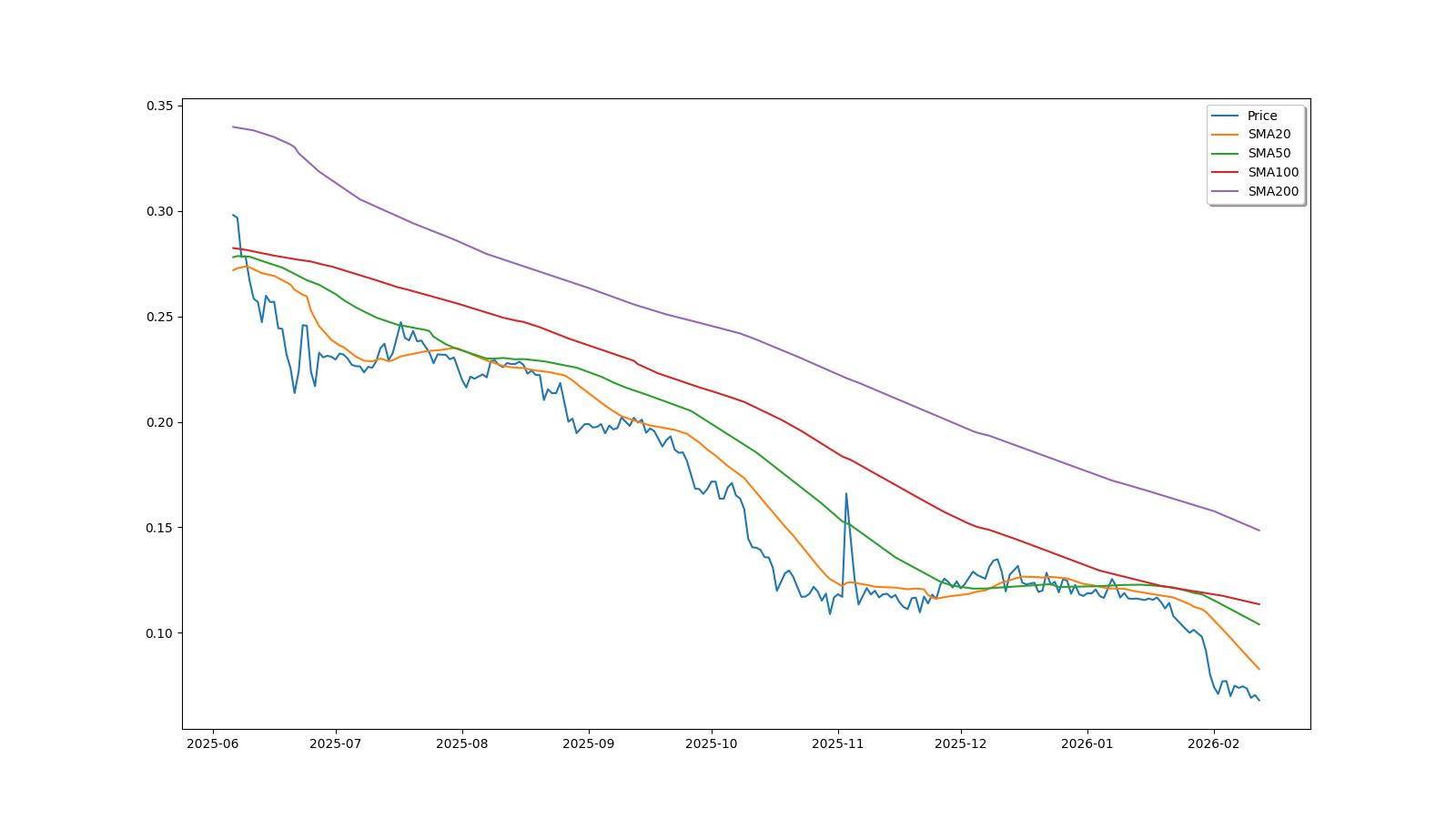 Braintrust Simple Moving Averages