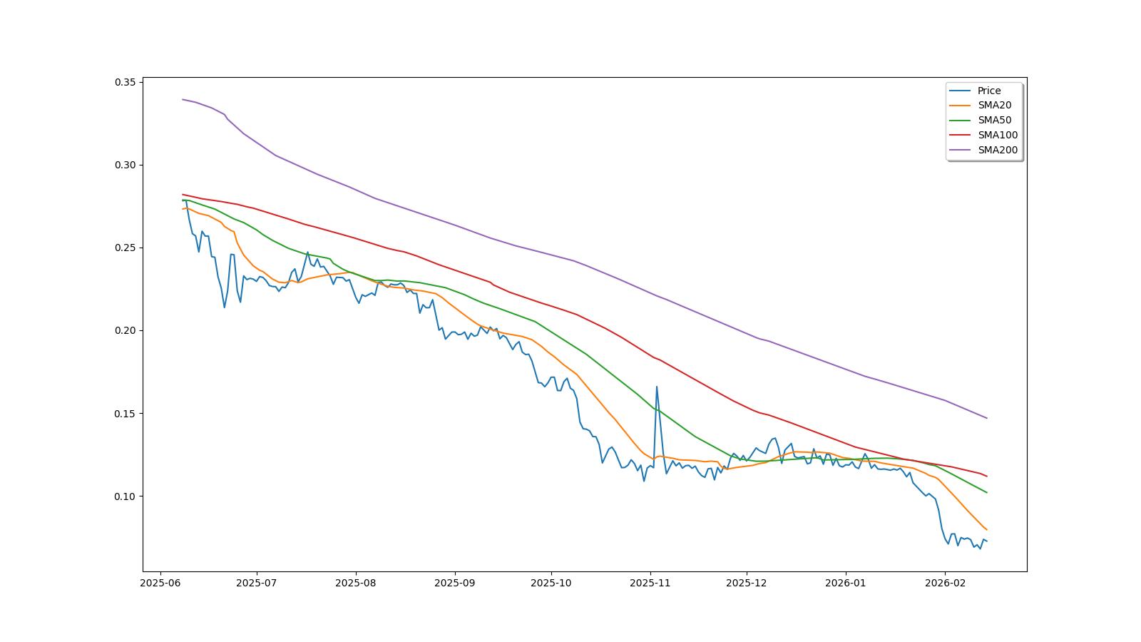 Braintrust Simple Moving Averages