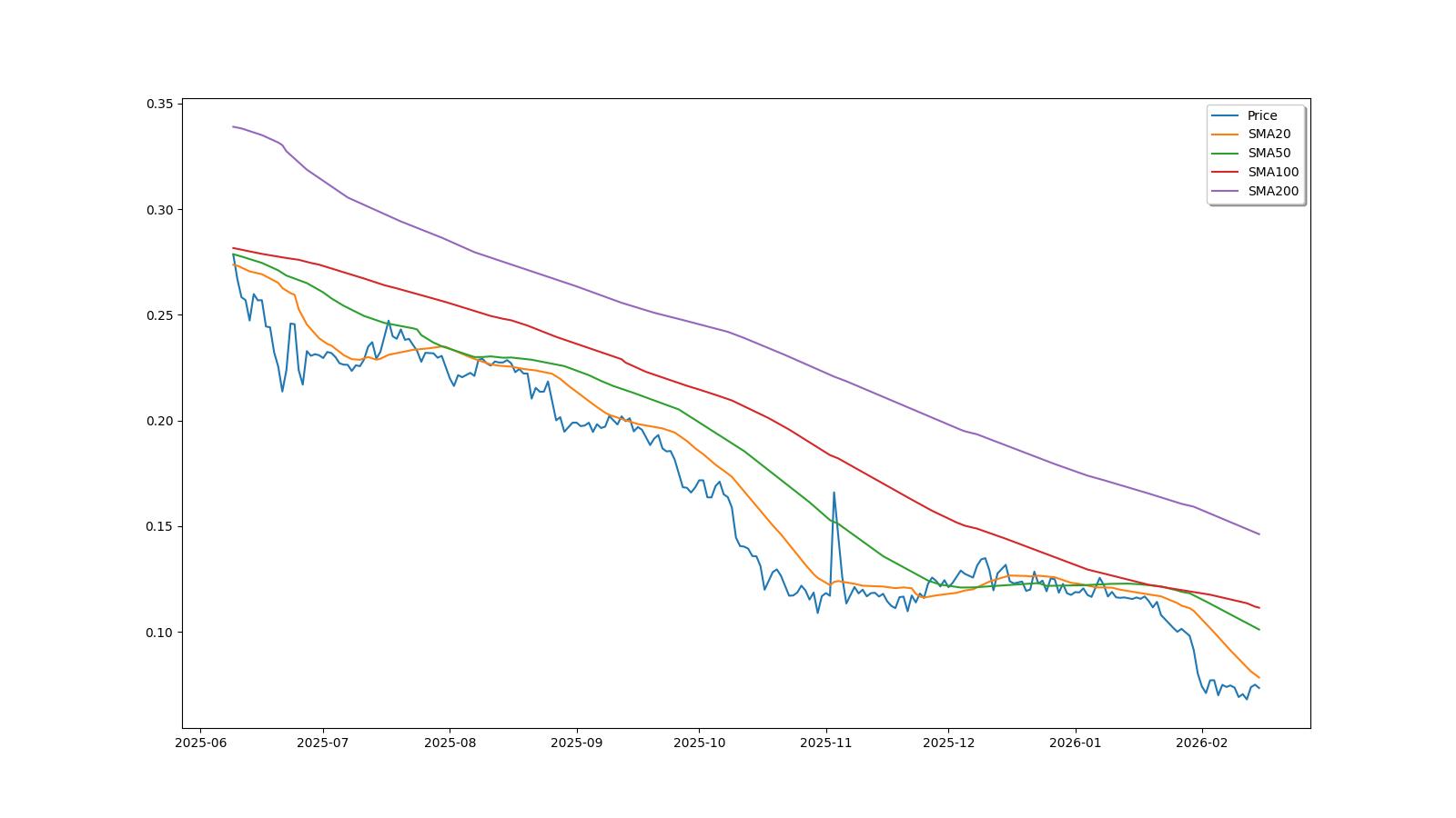 Braintrust Simple Moving Averages