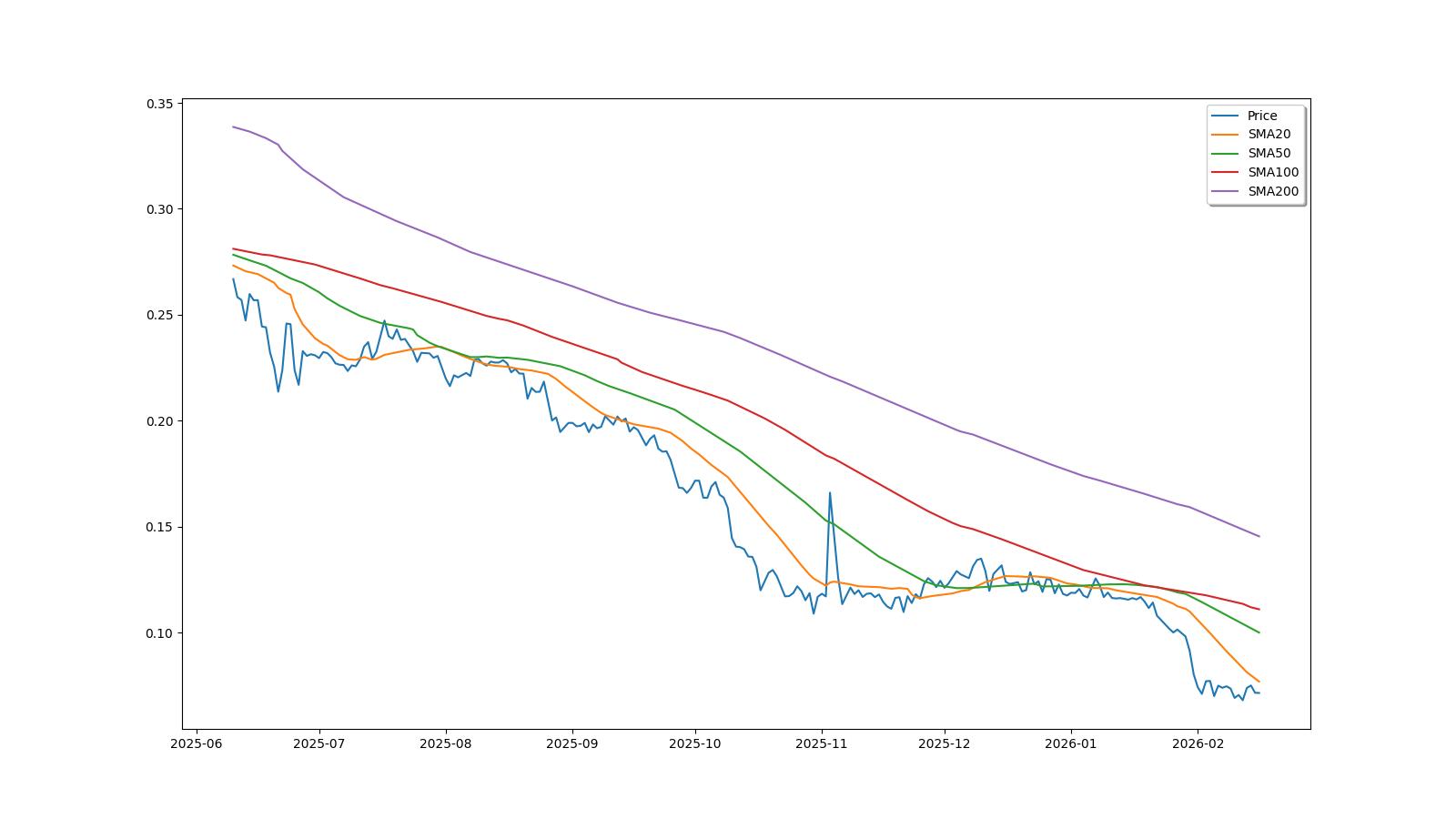 Braintrust Simple Moving Averages