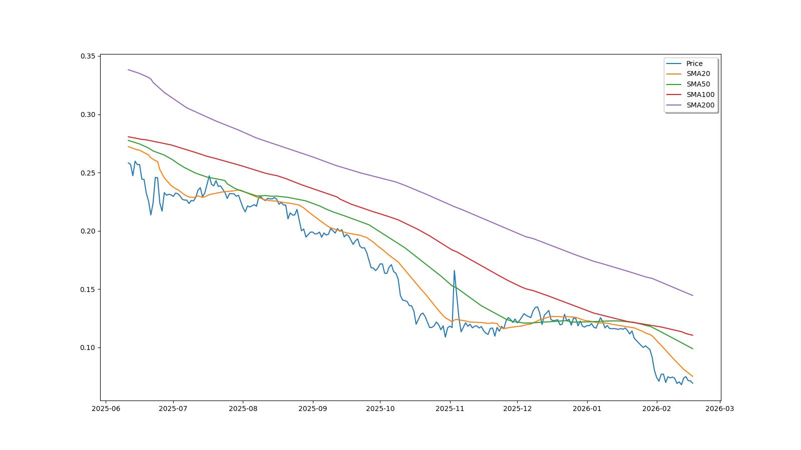 Braintrust Simple Moving Averages