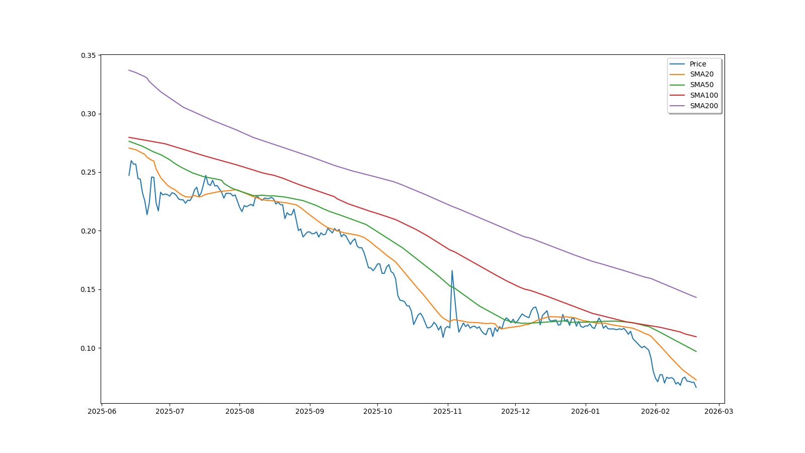 Braintrust Simple Moving Averages