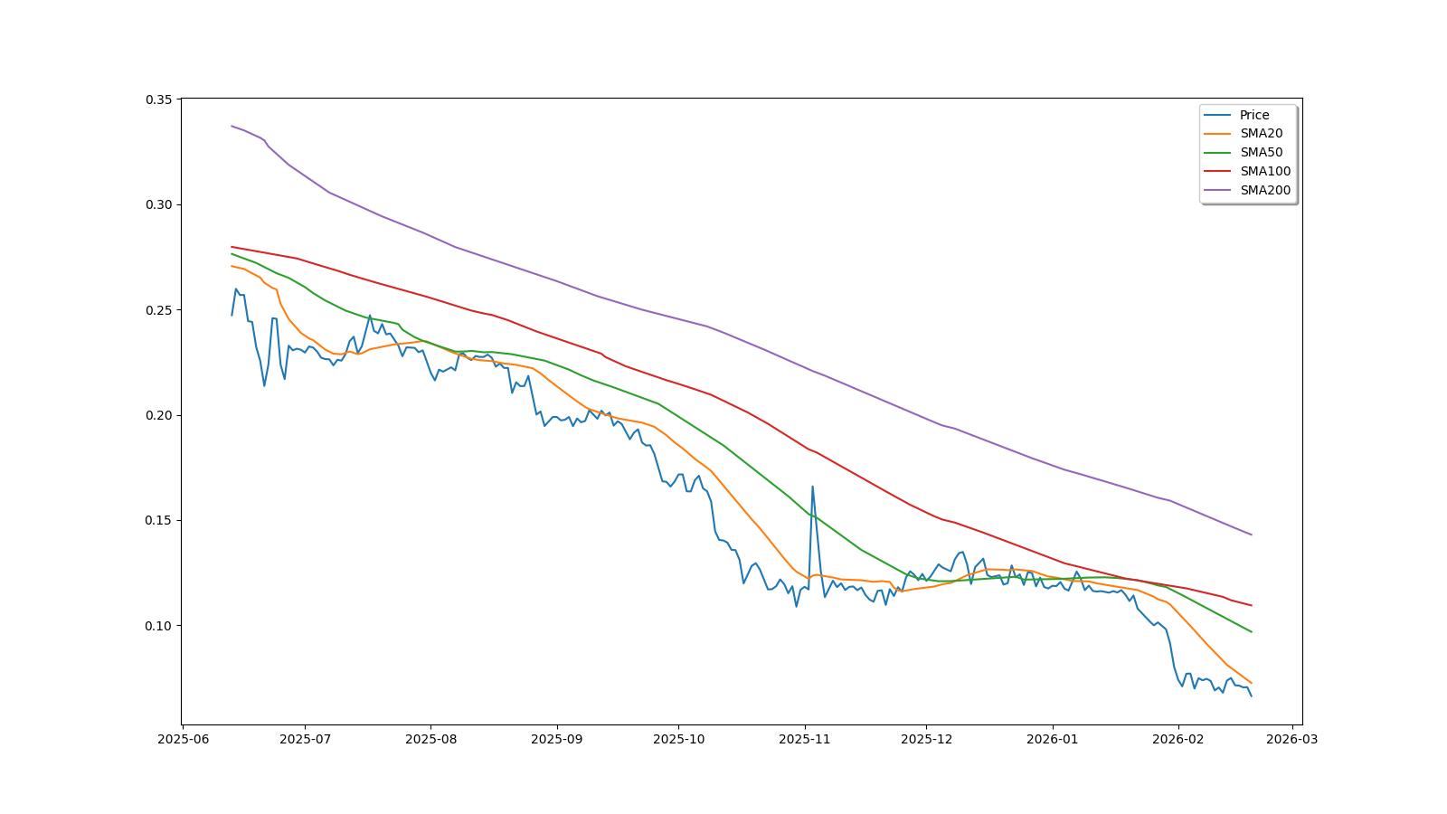 Braintrust Simple Moving Averages