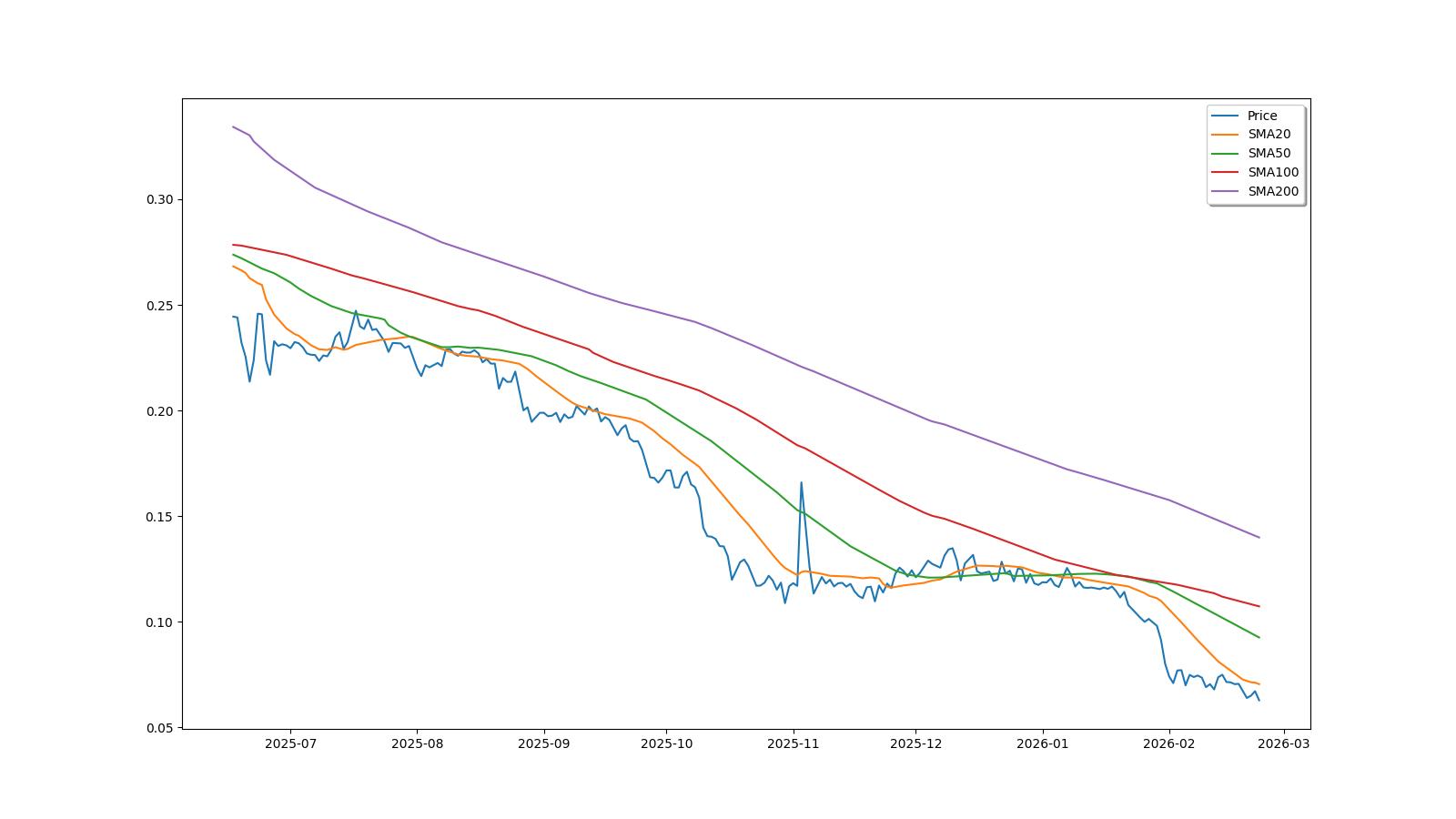 Braintrust Simple Moving Averages