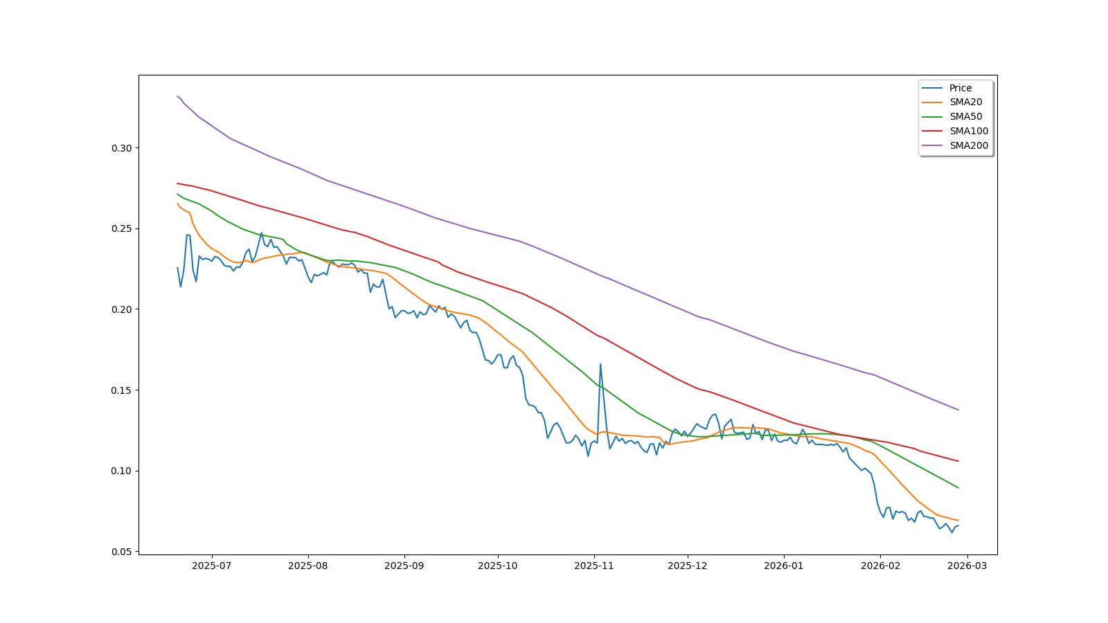 Braintrust Simple Moving Averages