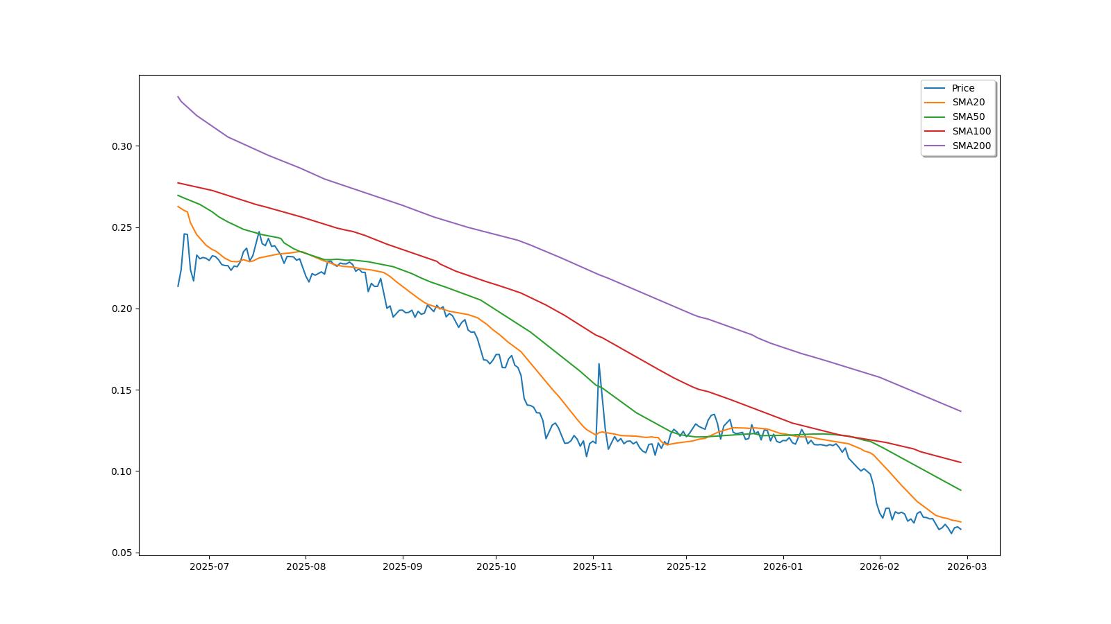 Braintrust Simple Moving Averages