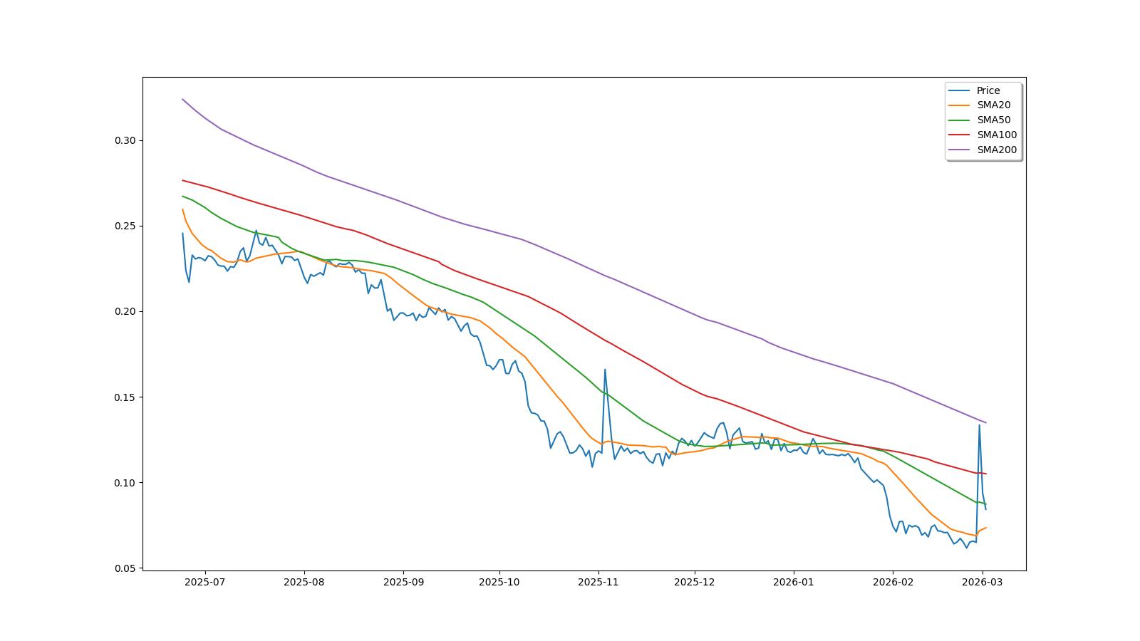 Braintrust Simple Moving Averages