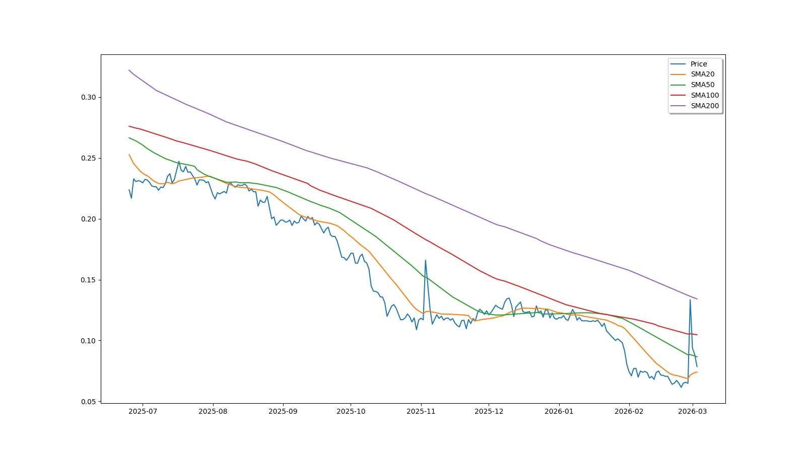 Braintrust Simple Moving Averages