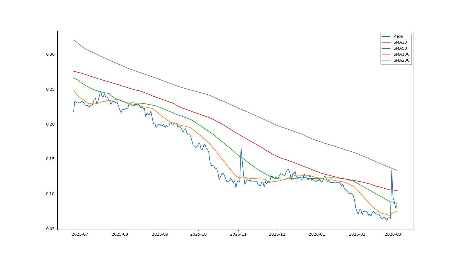 Braintrust Simple Moving Averages