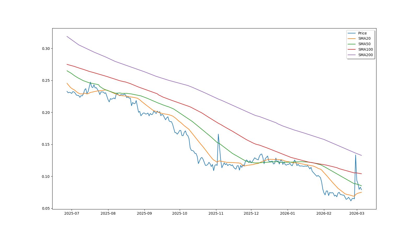 Braintrust Simple Moving Averages