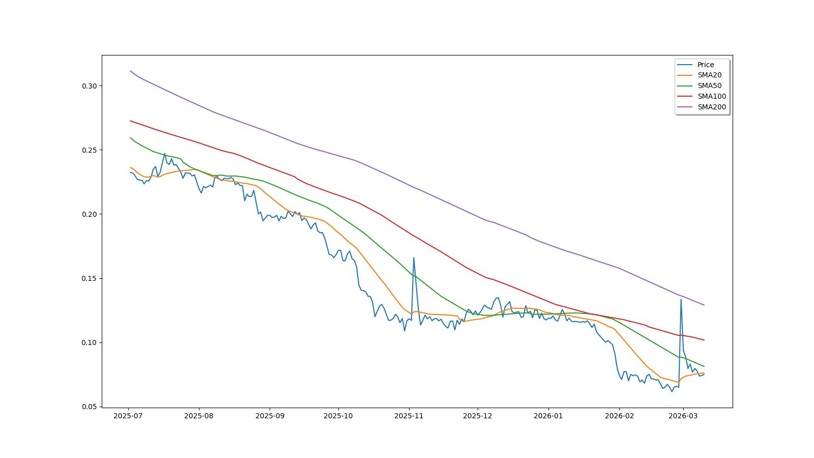Braintrust Simple Moving Averages