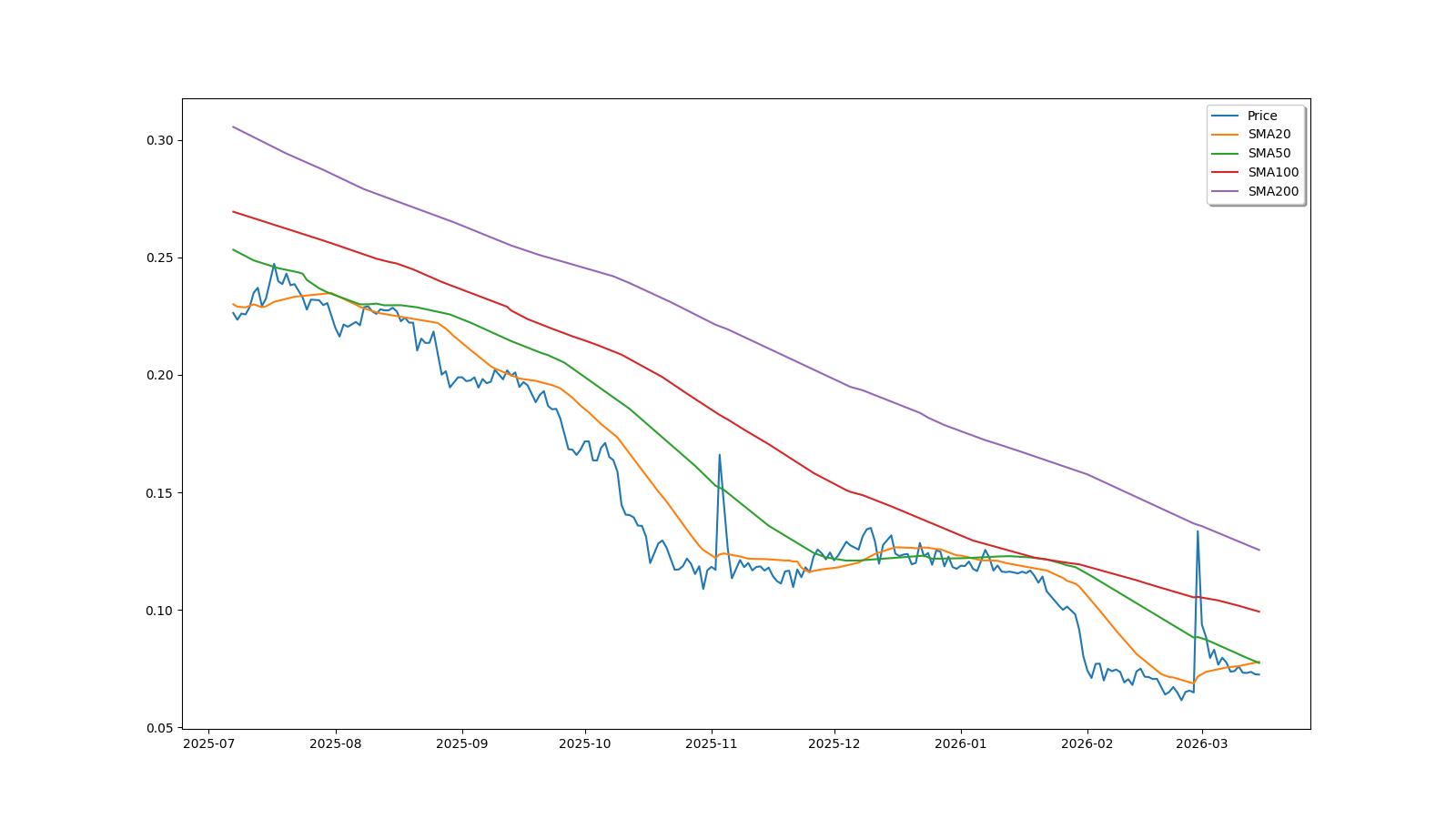 Braintrust Simple Moving Averages