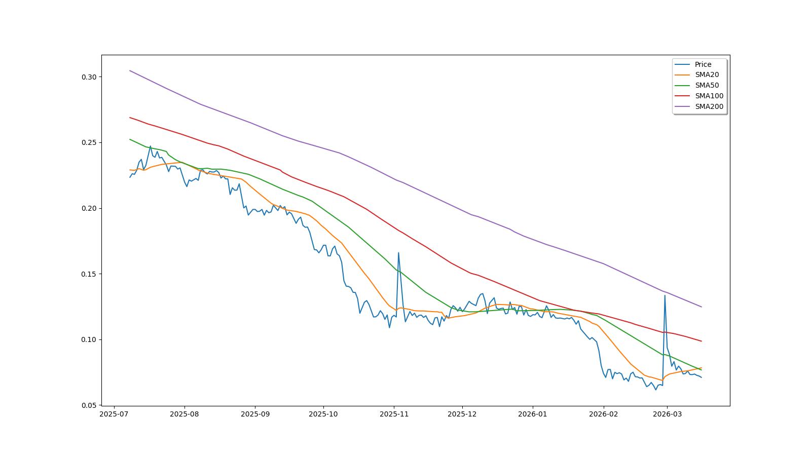 Braintrust Simple Moving Averages