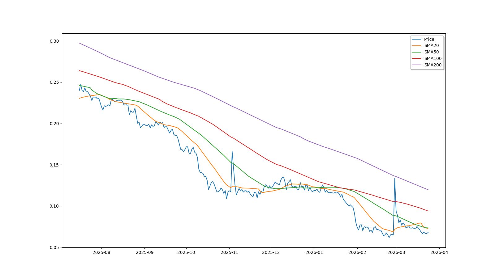 Braintrust Simple Moving Averages