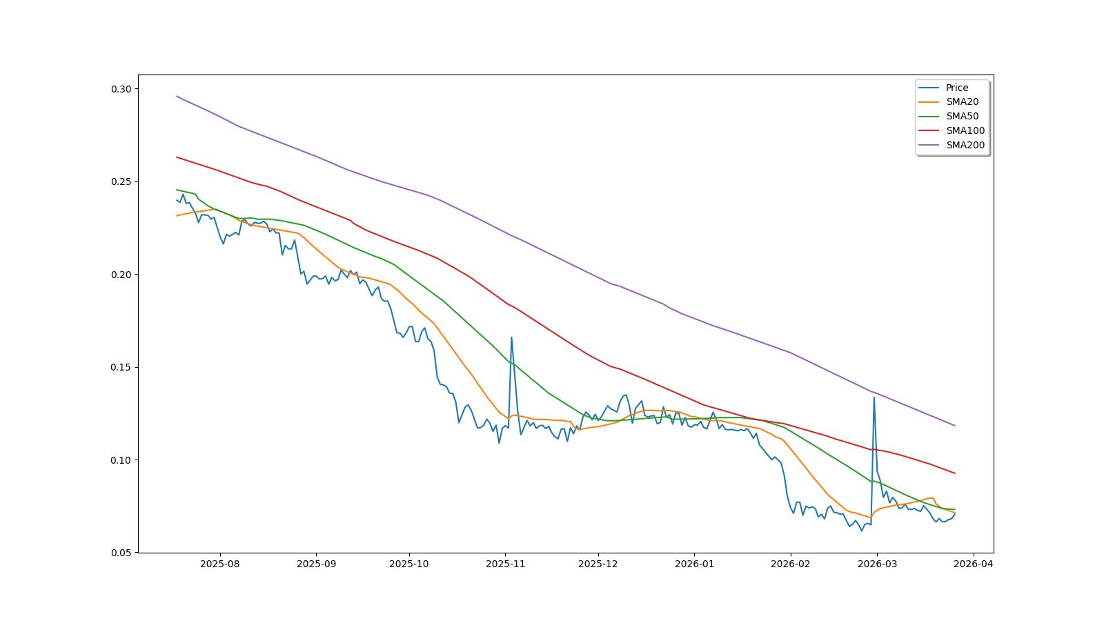 Braintrust Simple Moving Averages