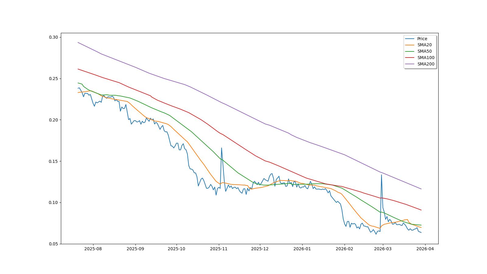 Braintrust Simple Moving Averages