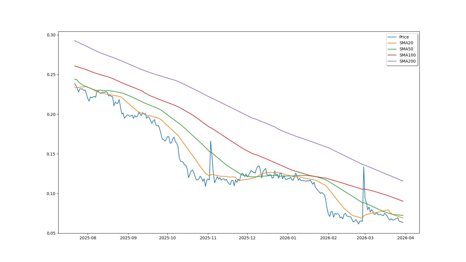Braintrust Simple Moving Averages