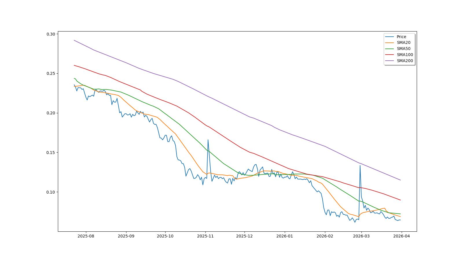 Braintrust Simple Moving Averages