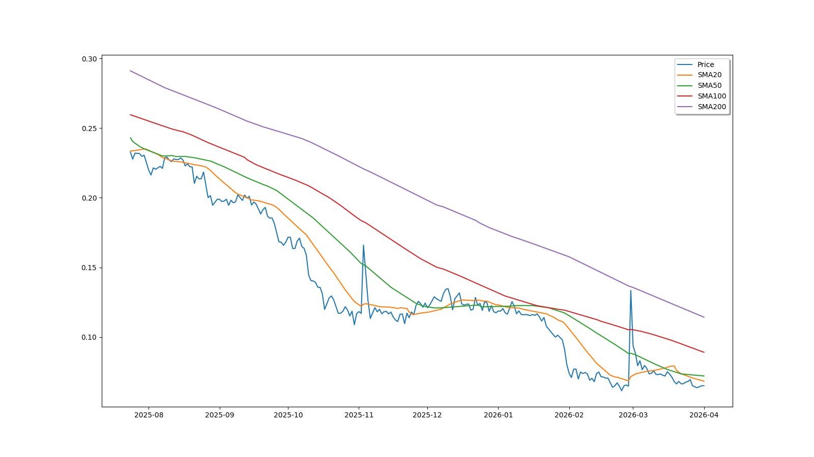 Braintrust Simple Moving Averages