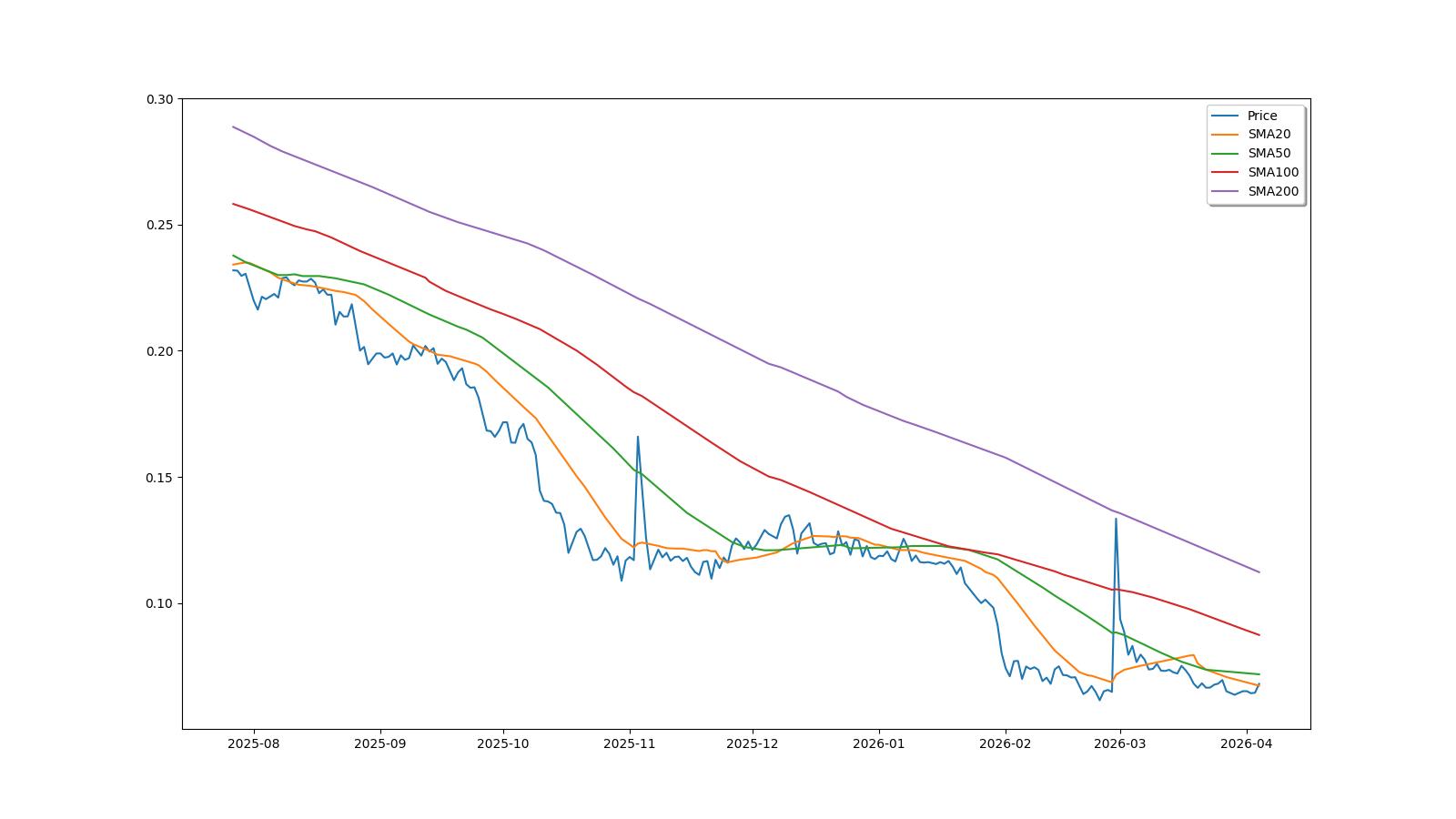 Braintrust Simple Moving Averages