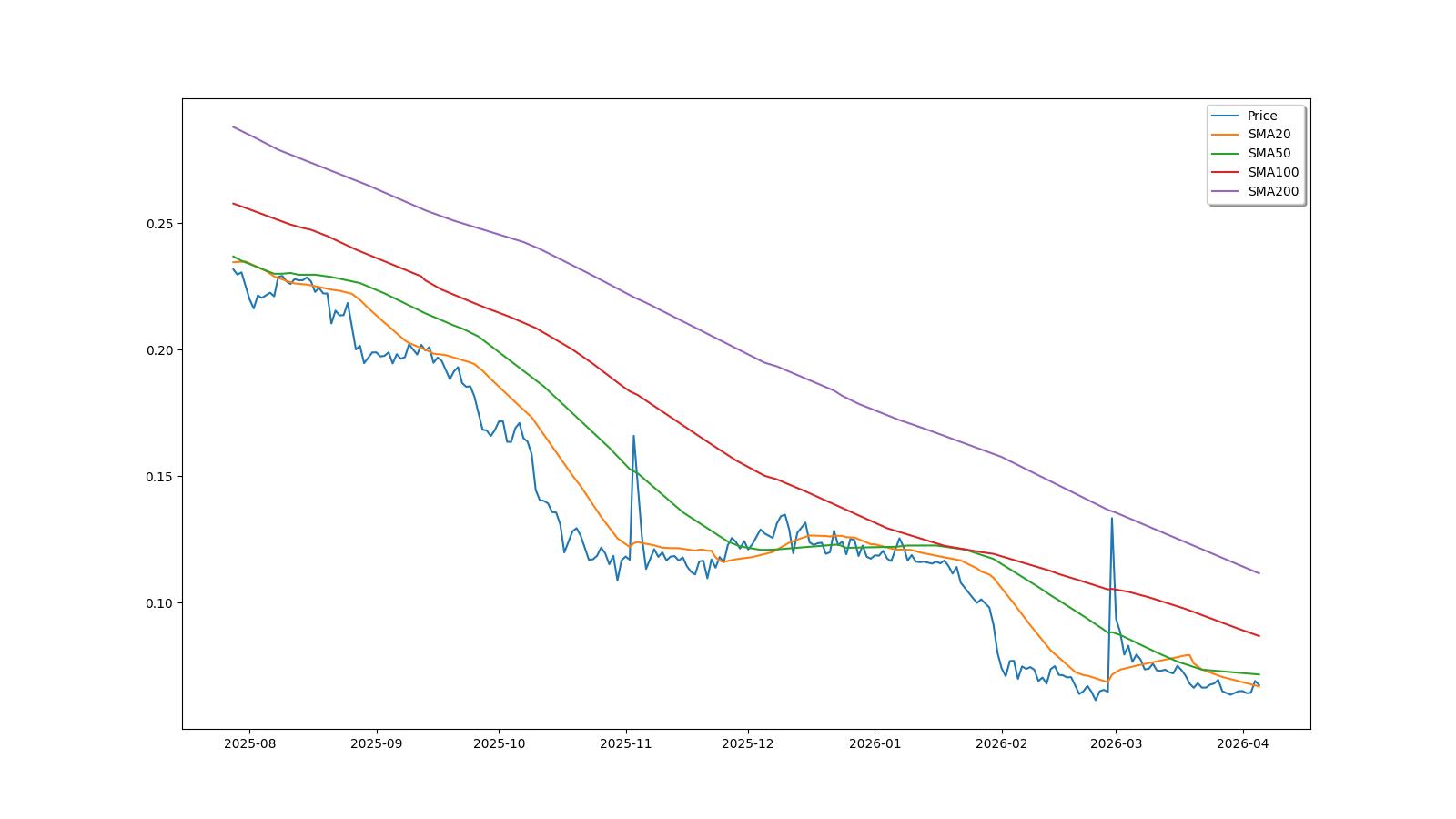 Braintrust Simple Moving Averages