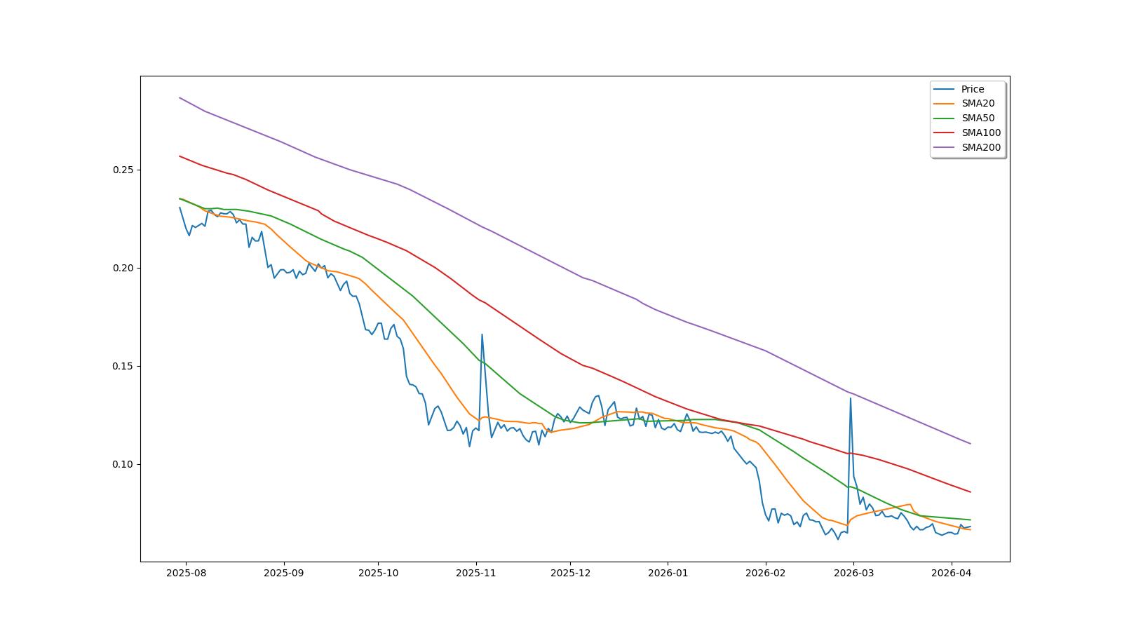 Braintrust Simple Moving Averages