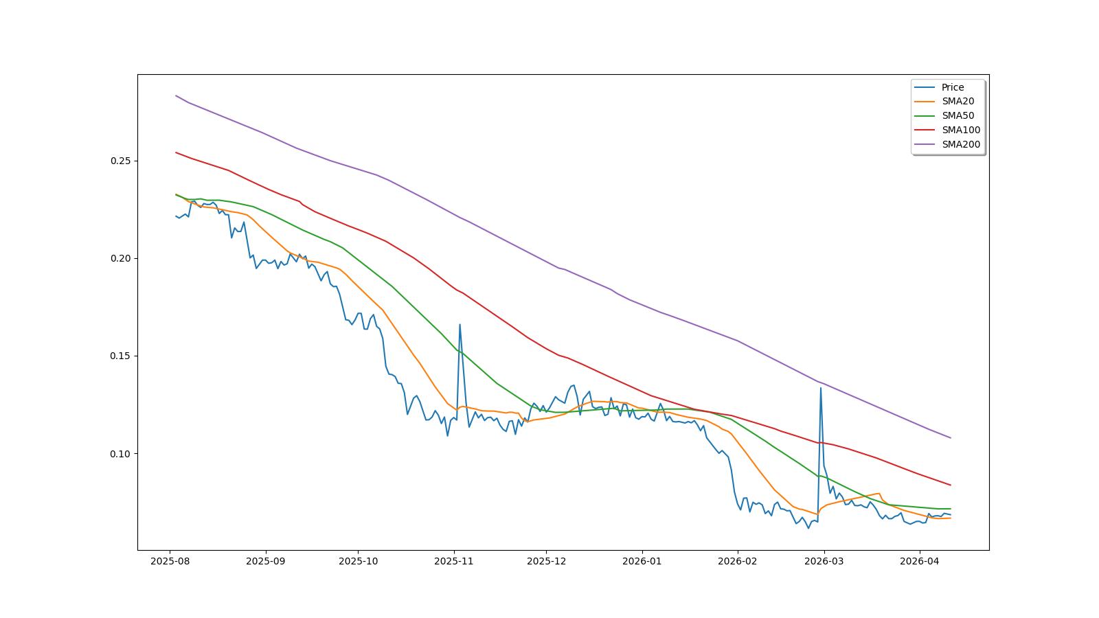 Braintrust Simple Moving Averages