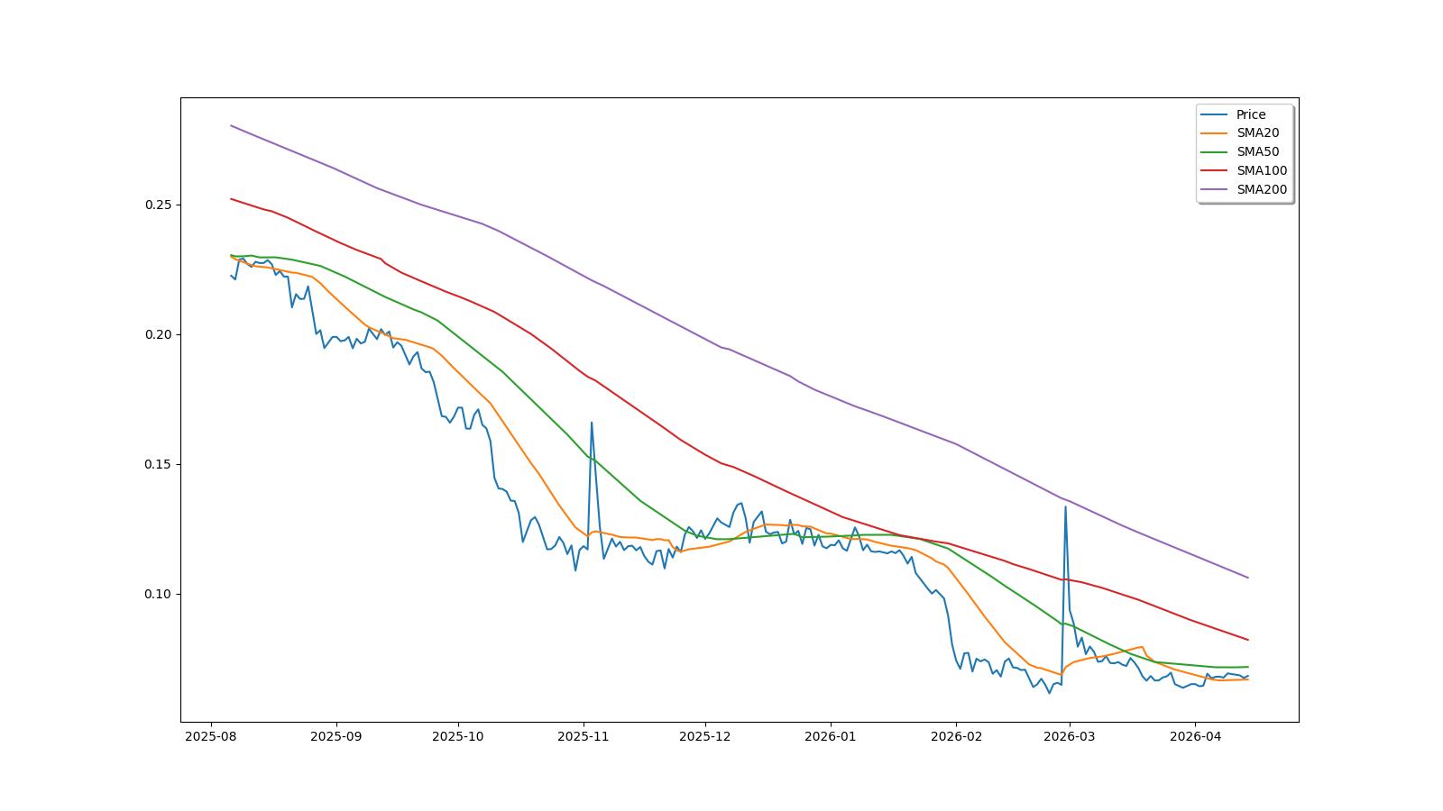 Braintrust Simple Moving Averages