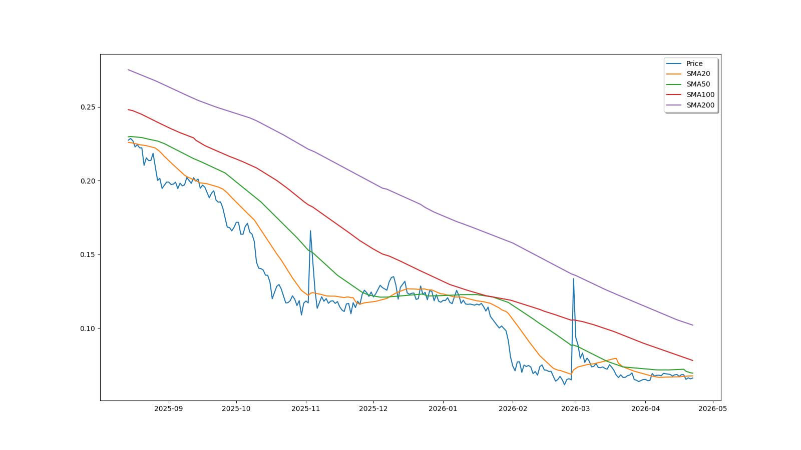 Braintrust Simple Moving Averages