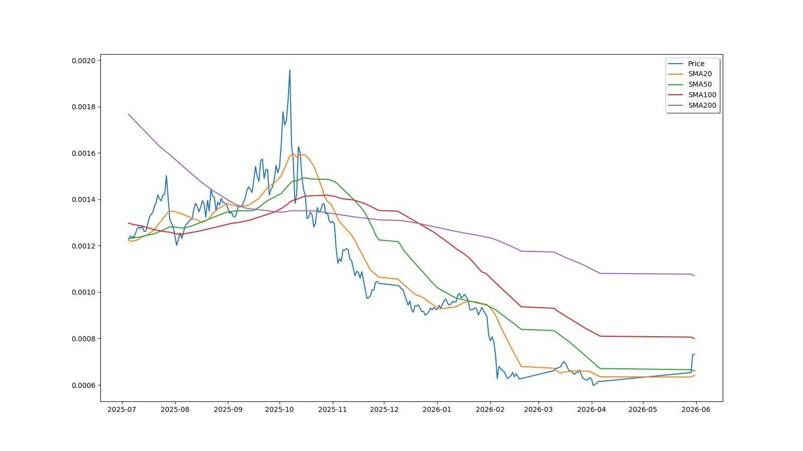 BrandPad Finance Simple Moving Averages