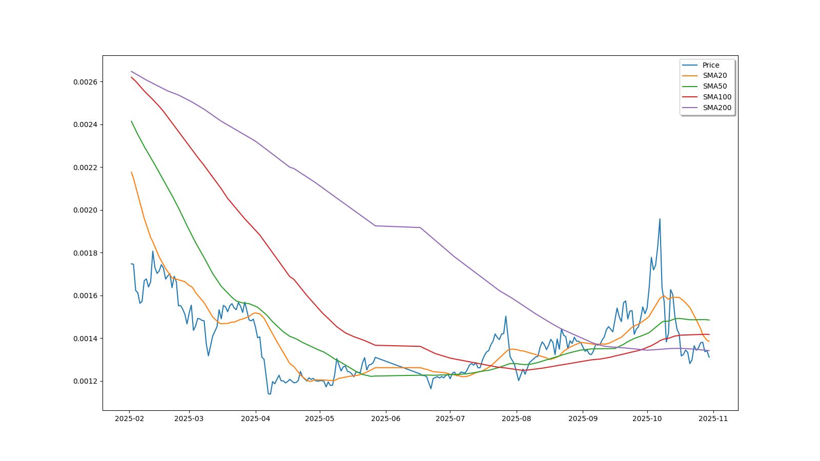 BrandPad Finance Simple Moving Averages