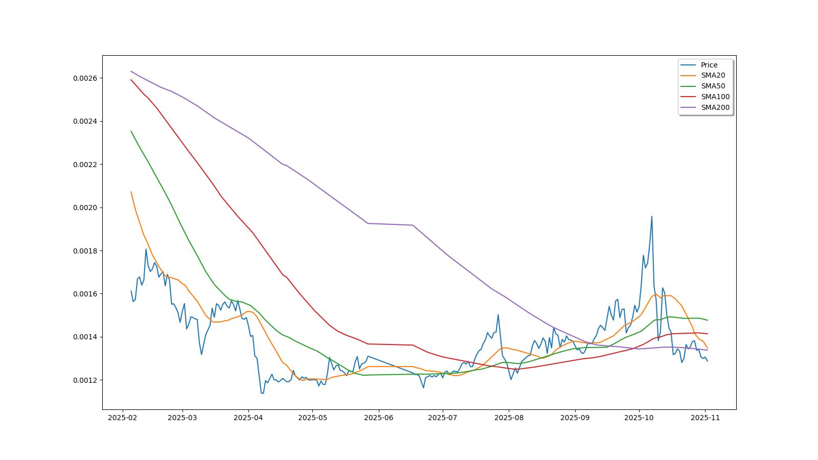 BrandPad Finance Simple Moving Averages