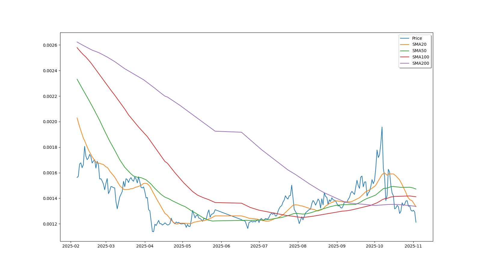 BrandPad Finance Simple Moving Averages