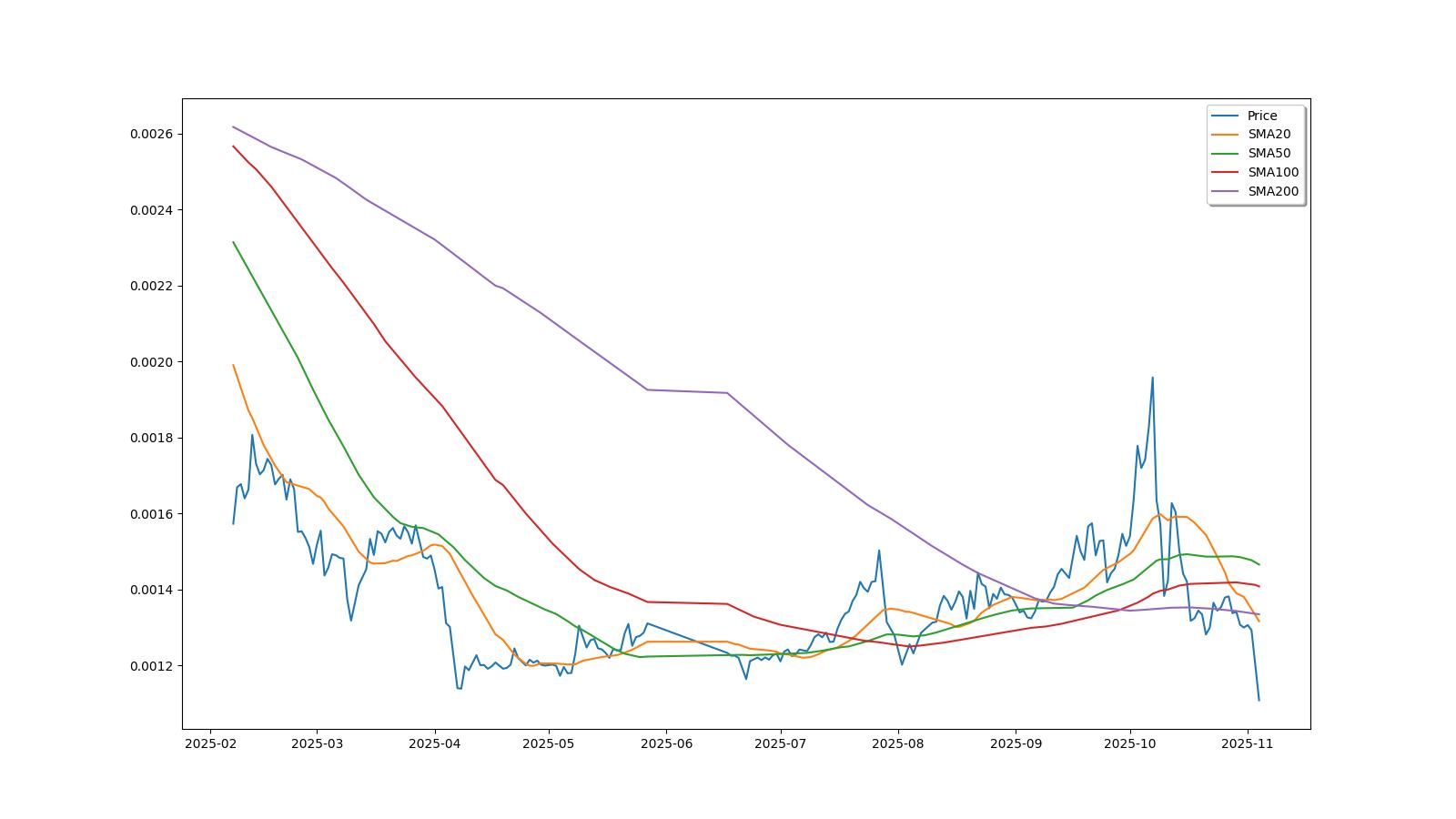 BrandPad Finance Simple Moving Averages