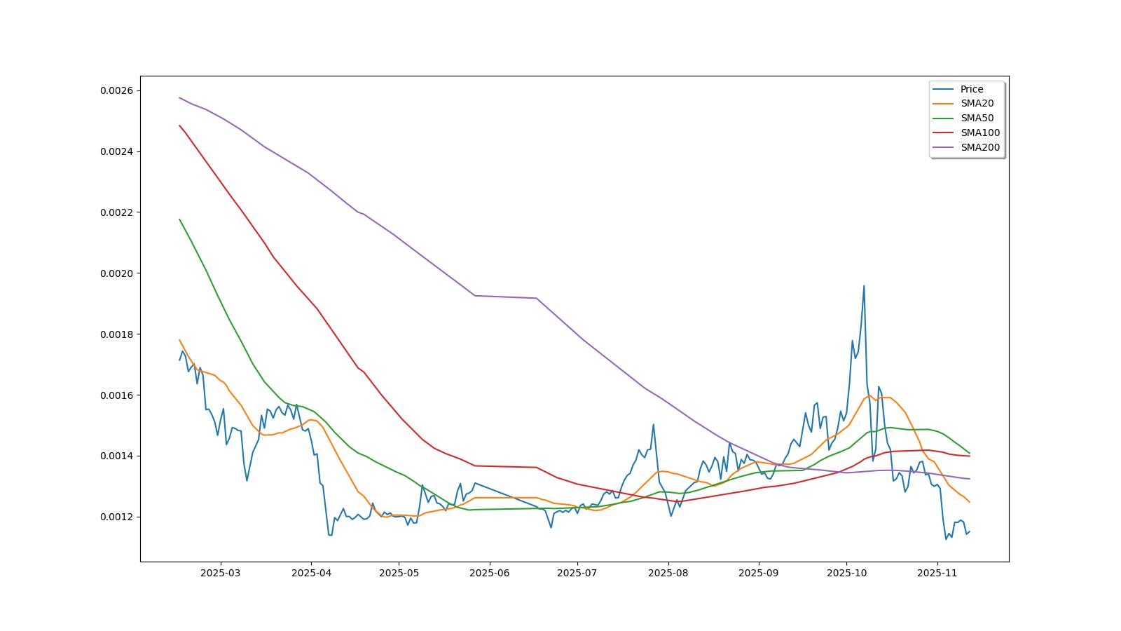 BrandPad Finance Simple Moving Averages