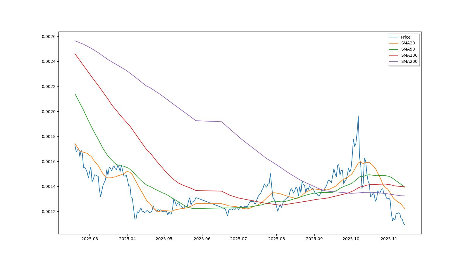 BrandPad Finance Simple Moving Averages