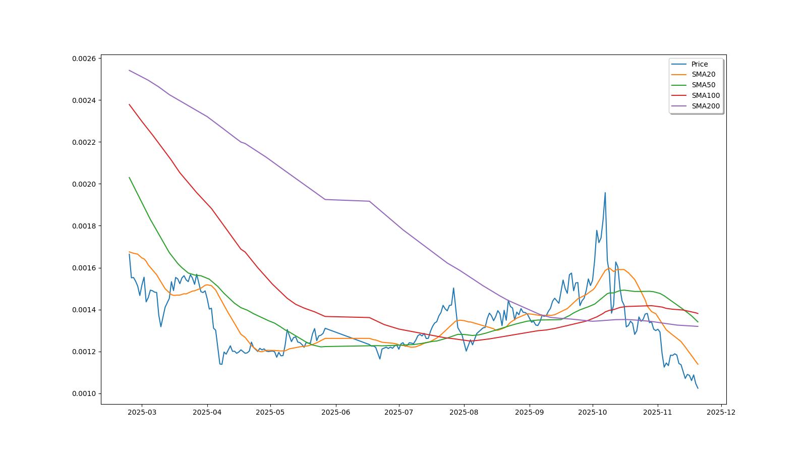 BrandPad Finance Simple Moving Averages