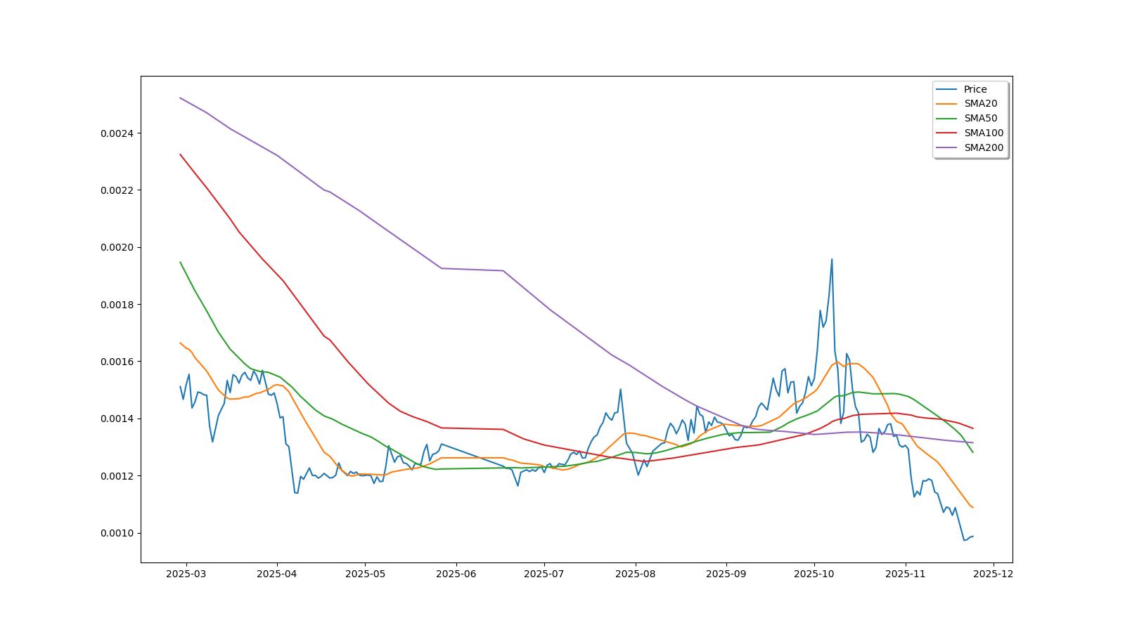 BrandPad Finance Simple Moving Averages