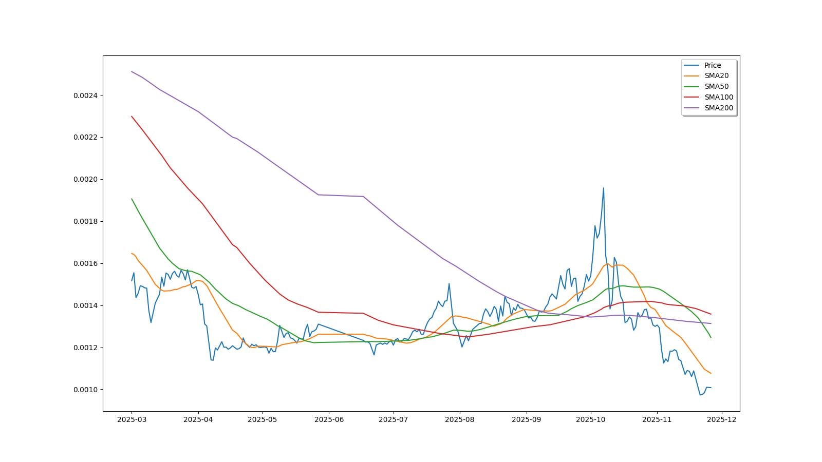 BrandPad Finance Simple Moving Averages