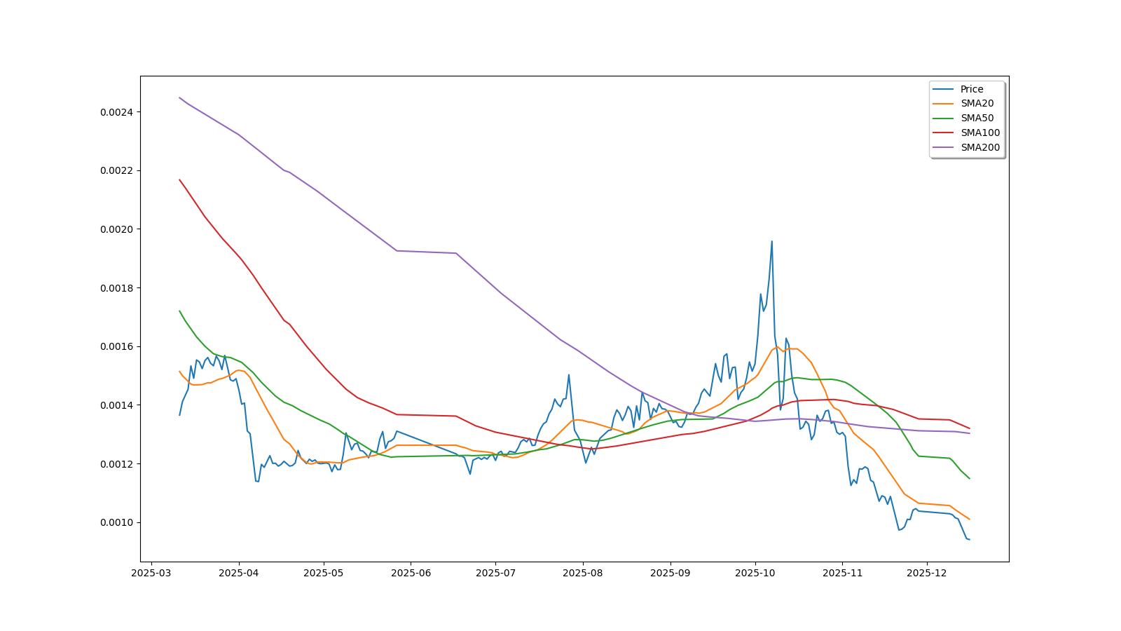 BrandPad Finance Simple Moving Averages