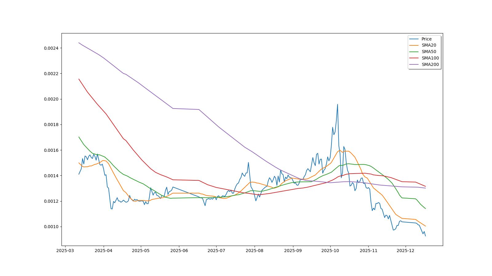 BrandPad Finance Simple Moving Averages