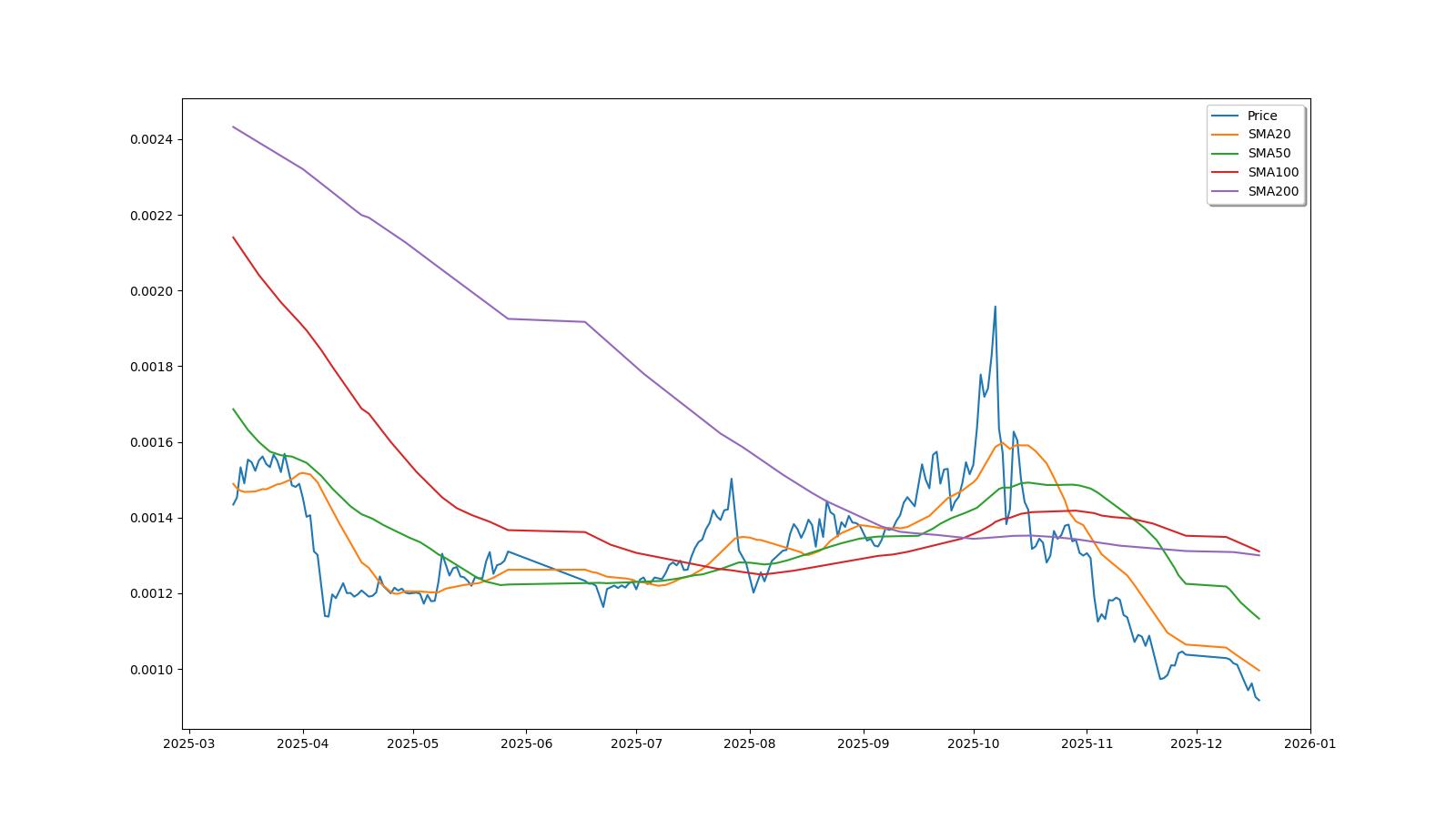 BrandPad Finance Simple Moving Averages