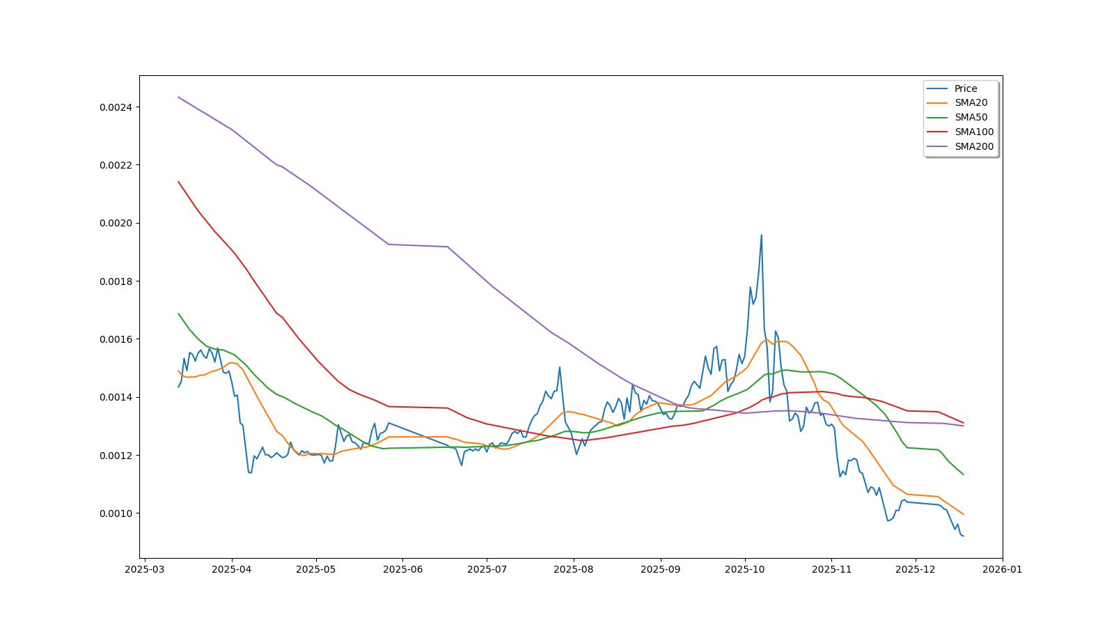 BrandPad Finance Simple Moving Averages