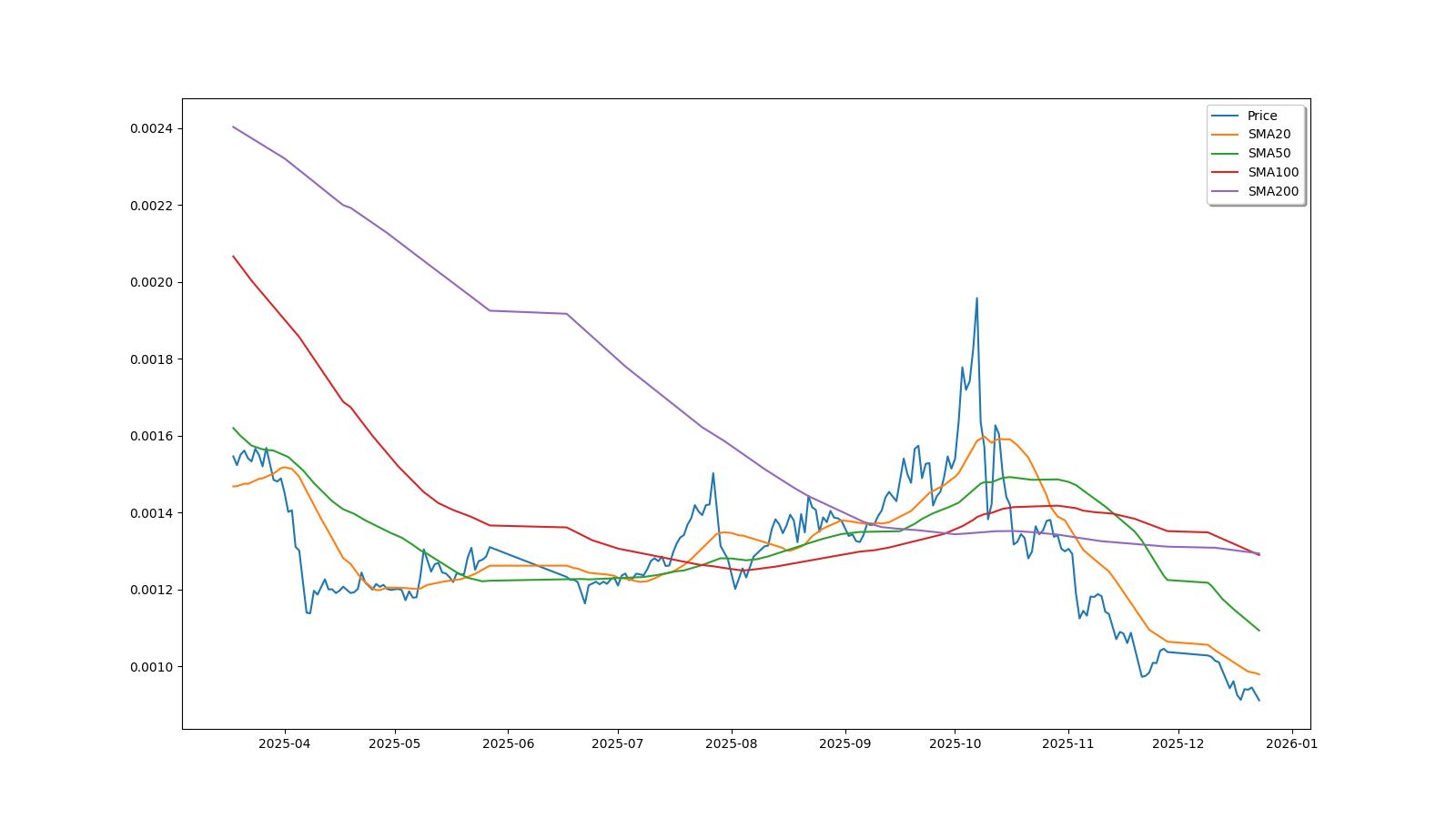 BrandPad Finance Simple Moving Averages