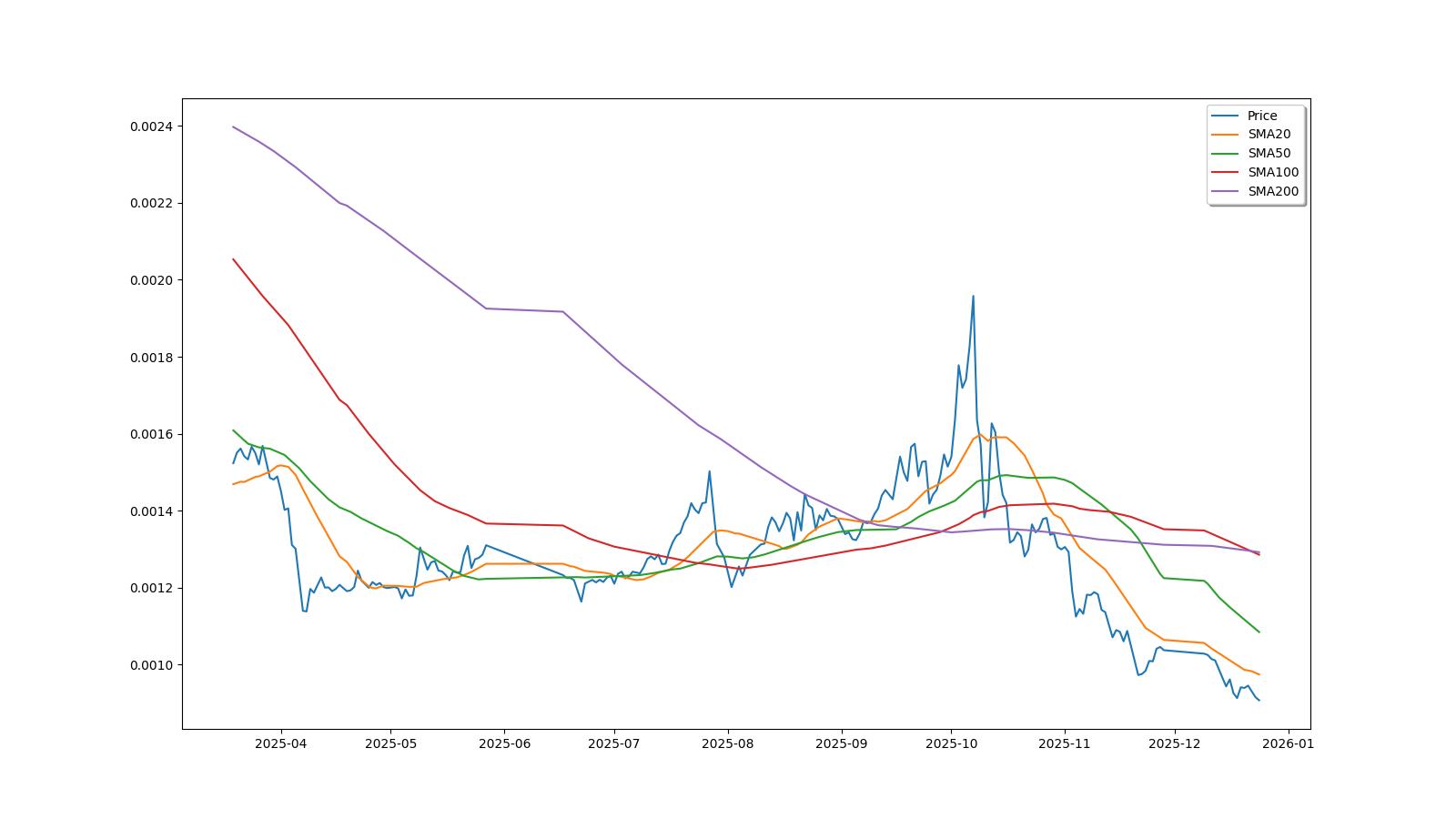 BrandPad Finance Simple Moving Averages
