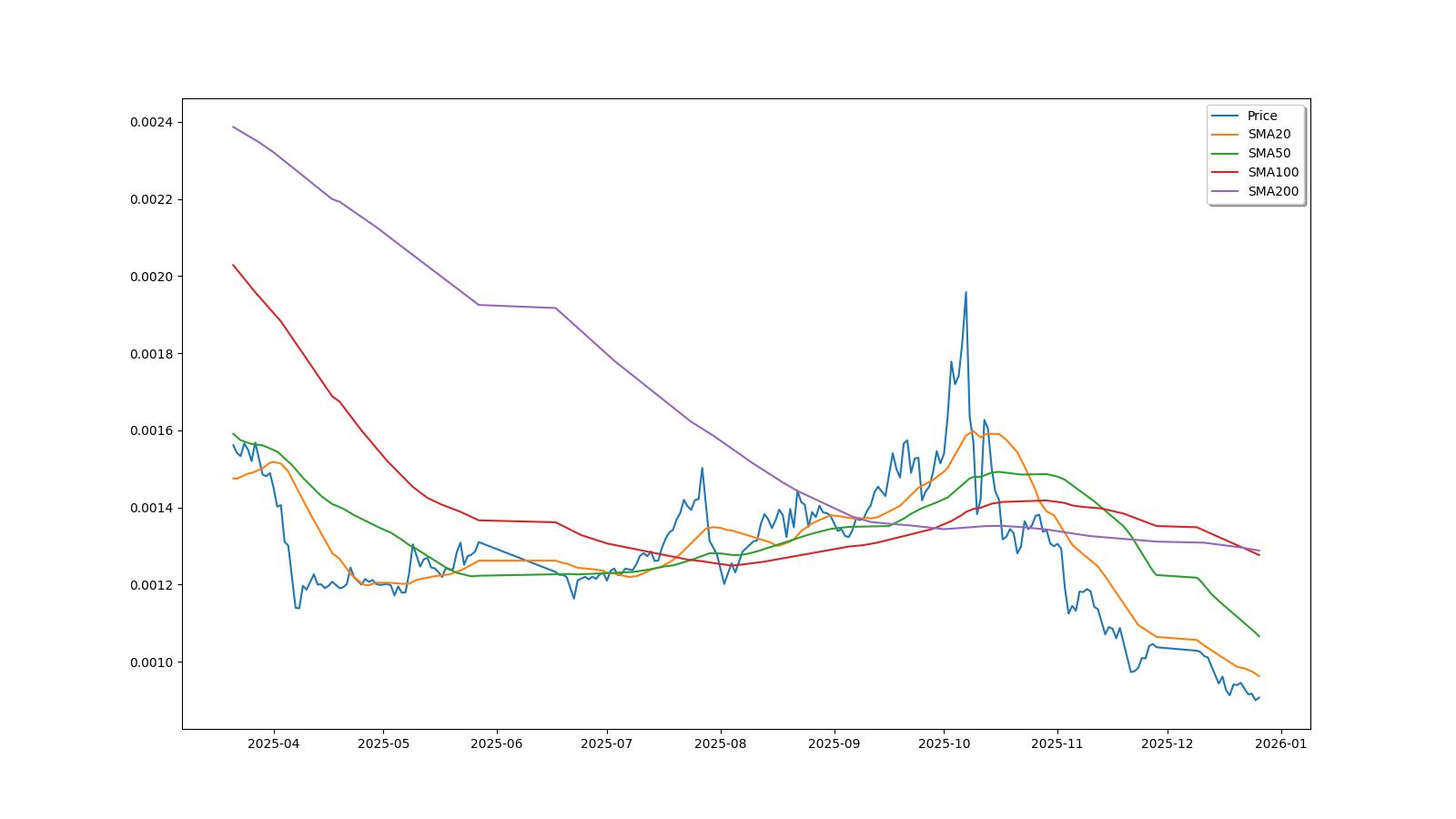 BrandPad Finance Simple Moving Averages