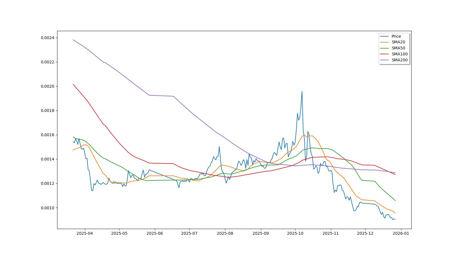 BrandPad Finance Simple Moving Averages